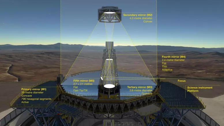 ELT Optical System Diagram