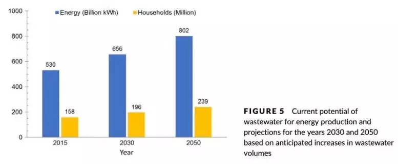 Producția potențială de energie pentru ape uzate