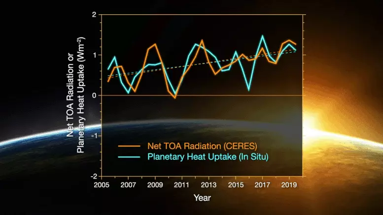 Net Pamusoro-ye-iyo-Atmosphere Annual Energy Flux