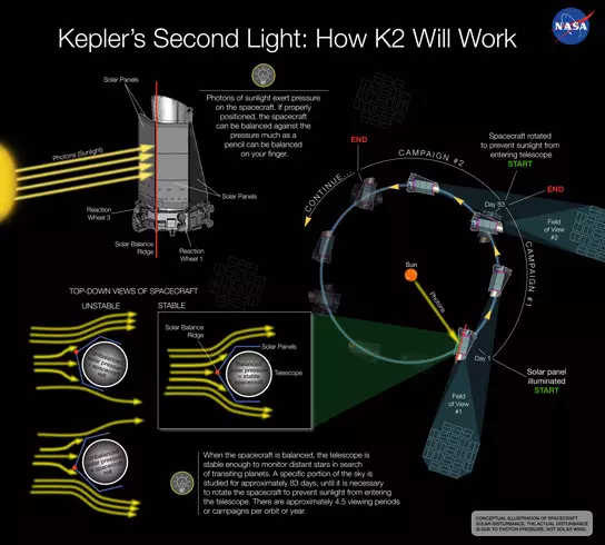 Eine mögliche Lösung für das Kepler-Raumschiff