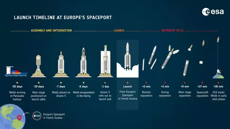 Webb Launch Timeline ntawm Europe's Spaceport