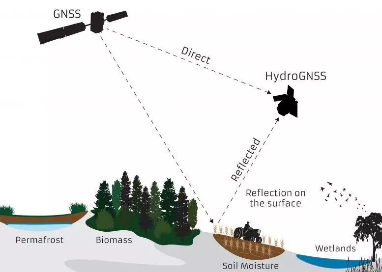 HydroGNSS පරාවර්තකමිතිය