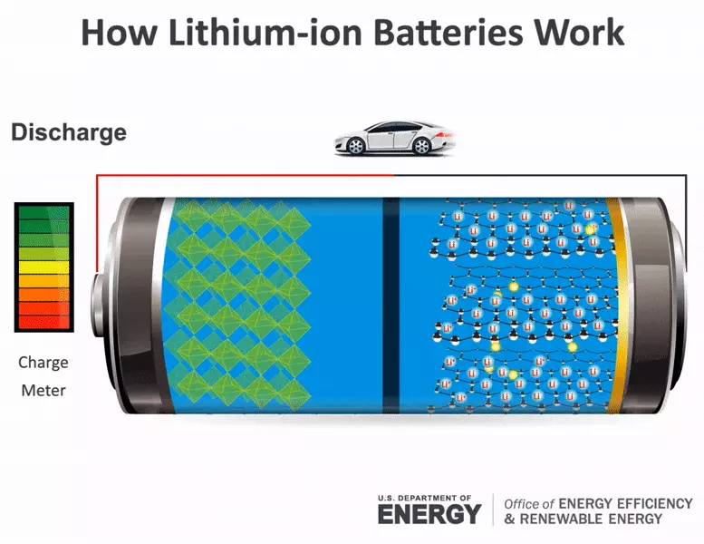 Comment fonctionnent les batteries au lithium-ion