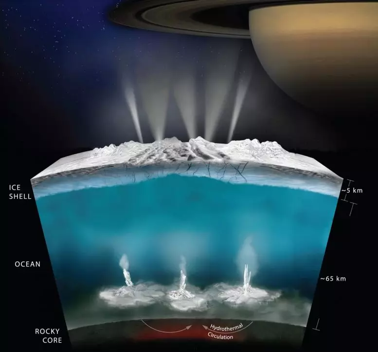 Enceladus اندرونی پانی سمندر کی دنیا