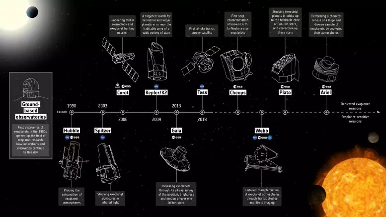 Exoplanéit Missioun Timeline
