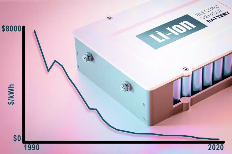 鋰離子電池價格