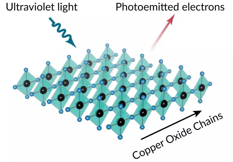 Ang Espesyal na Synchrotron Beamline ay Nagpapakita ng Mga Detalye ng Pag-uugali ng Electron