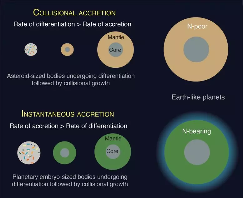 Stikstofhoudende aarde zoals planeten