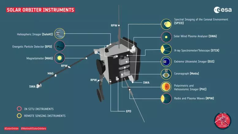 Solar Orbiter Instruments Graphic