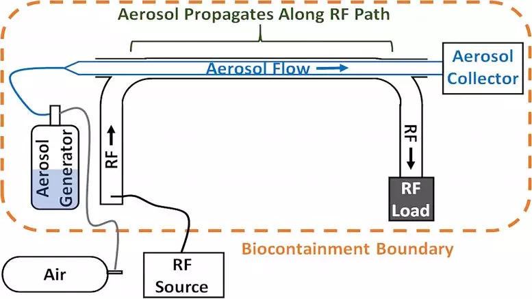 Virale aerosol-microgolf-inactivatie-experiment