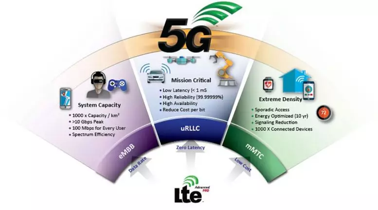 Vantaggi dei sistemi 5G