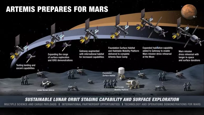 Infografika Artemis sa pripravuje na Mars