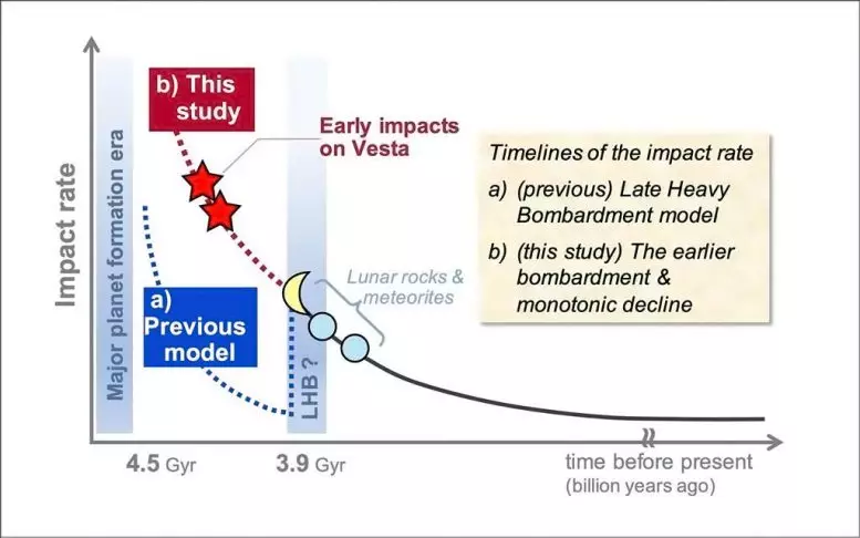 As liñas de tempo estimadas da taxa de impacto no sistema solar temperán