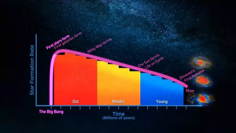 Graph ng Kasaysayan ng Pagbuo ng Cosmic Star