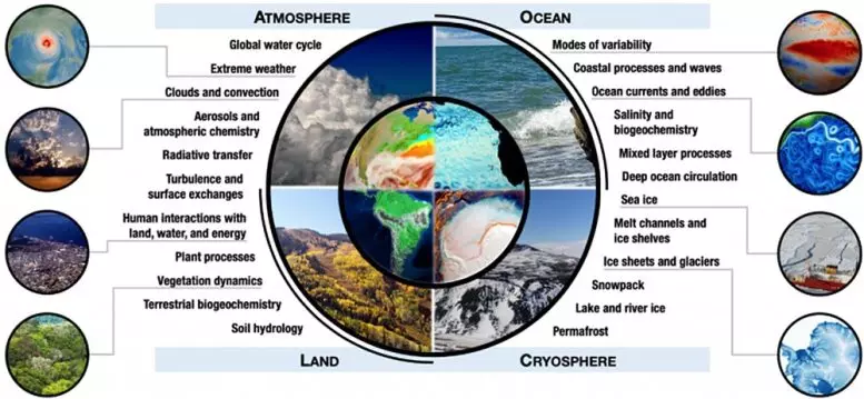 Jordsystem modeller