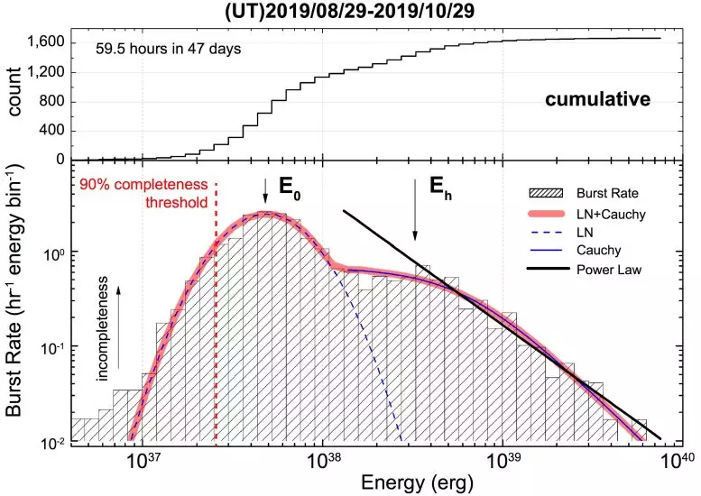 FRB 121102 Burst Rate Distribution of Isotropic Ekvivalenta Energio