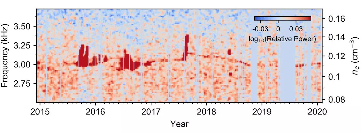 پلازما Oscillation واقعا