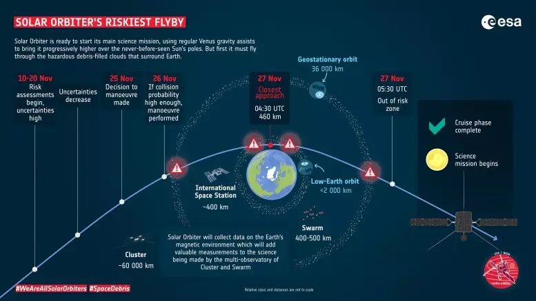 El sobrevuelo más arriesgado de Solar Orbiter