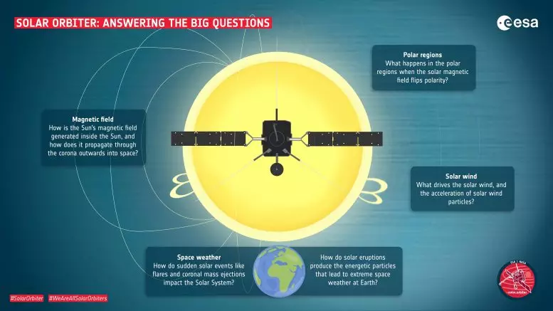 Solar Orbiter: Odpovědi na velké otázky