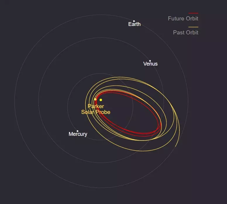 Sonda Parker Solar Probe 10th Orbit