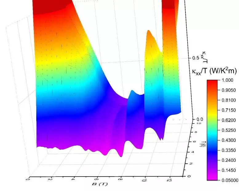 Thermal Conductivity sa Quantum Spin Liquid State