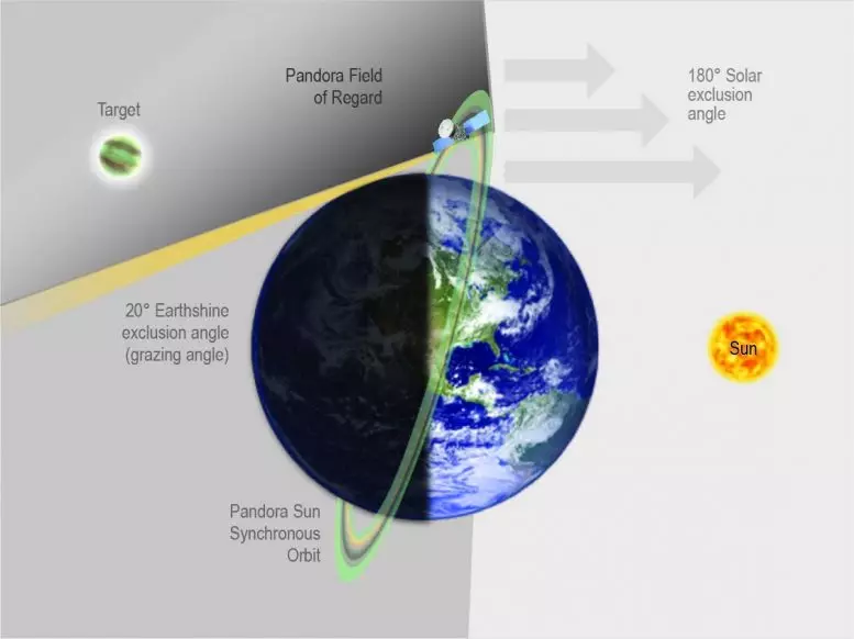 Pandora ká Orbital Àpẹẹrẹ