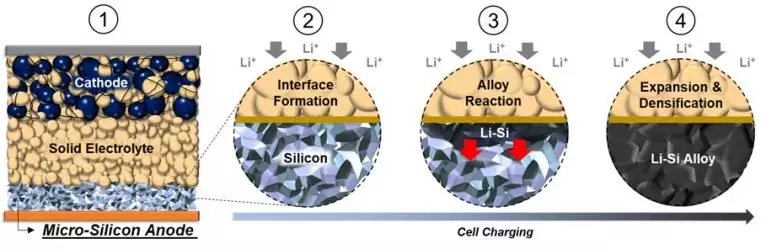 Tanan-Solid-State nga Baterya nga May Pure-Silicon Anode