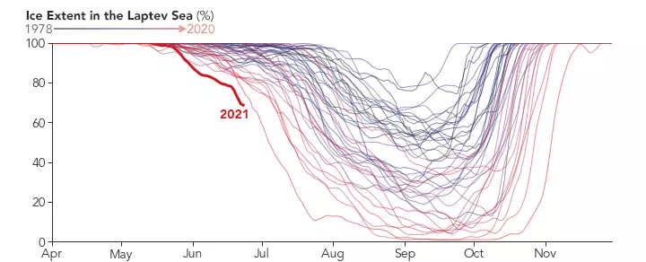 Laptev Sea Ice Extent 1978 2020