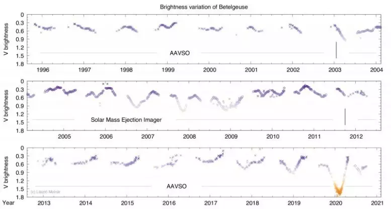 Lysstyrkevariasjoner av Betelgeuse