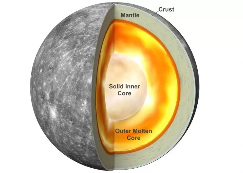 Mercury Planet Core