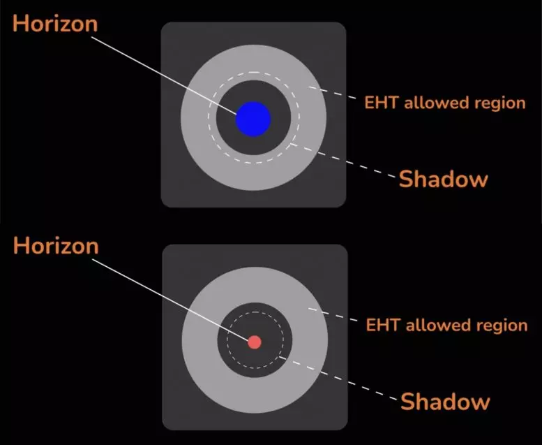 Dimensiunile orizontului de evenimente pentru diferite teorii ale gravitației