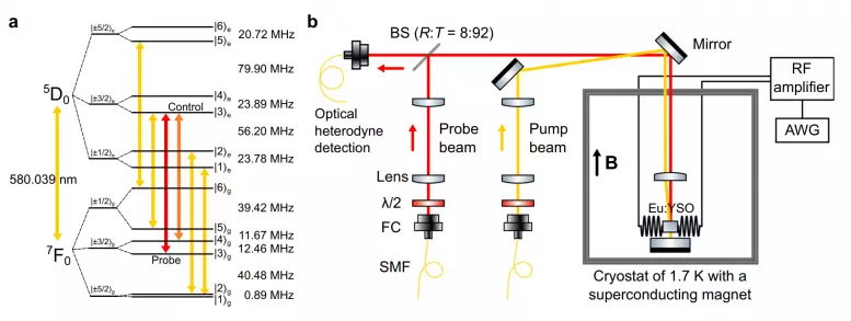 I-One-Hore Coherent Optical Storage ku-Atomic Frequency Comb Memory