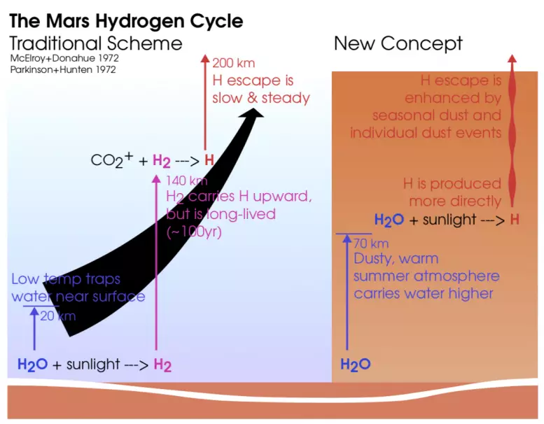 Ciclo dell'idrogeno di Marte