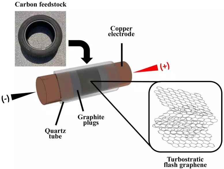 U-rogista Taayirada Turbostratic Flash Graphene