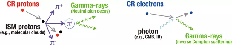 Images schématiques de la production de rayons gamma