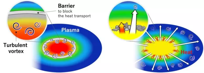 Турбуленција и бариера за движење на топлина
