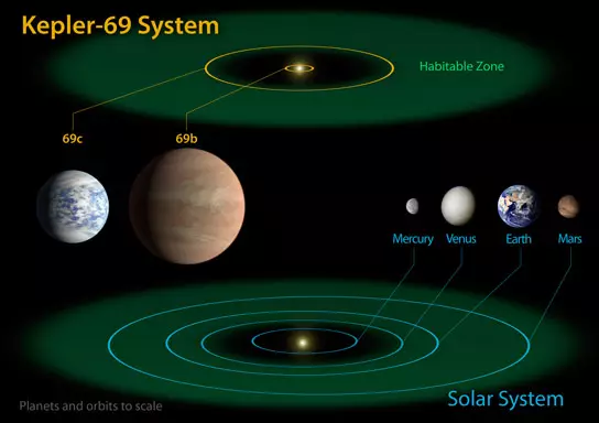 Планеты Кеплера 69