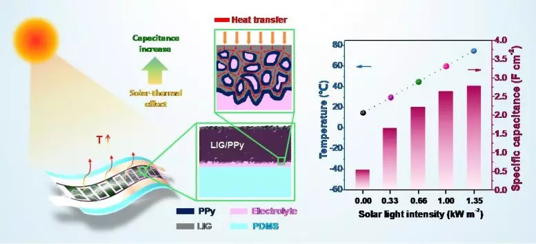 Awọn onimo ijinlẹ sayensi Mu Agbara Ibi ipamọ Agbara ti Graphene Supercapacitors nipasẹ Alapapo Oorun