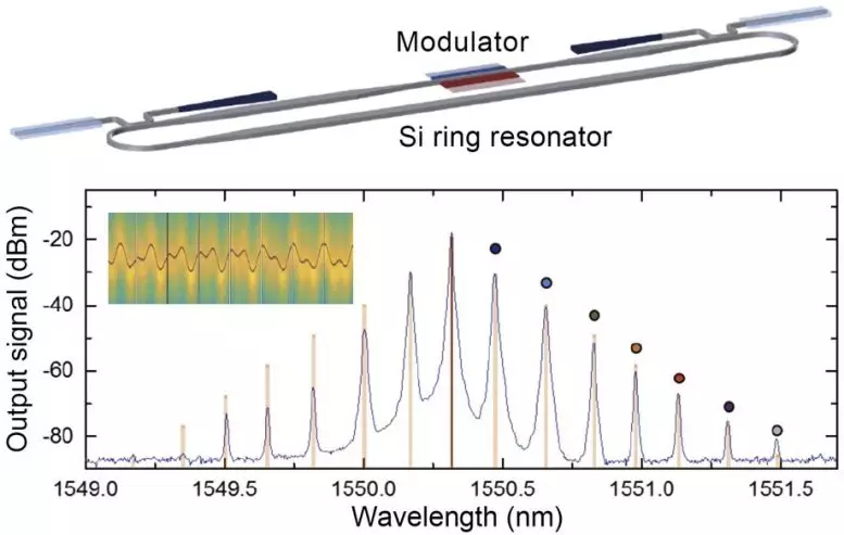 Skema kaj Operacio de Silicon Photonics Synthetic Dimension Device