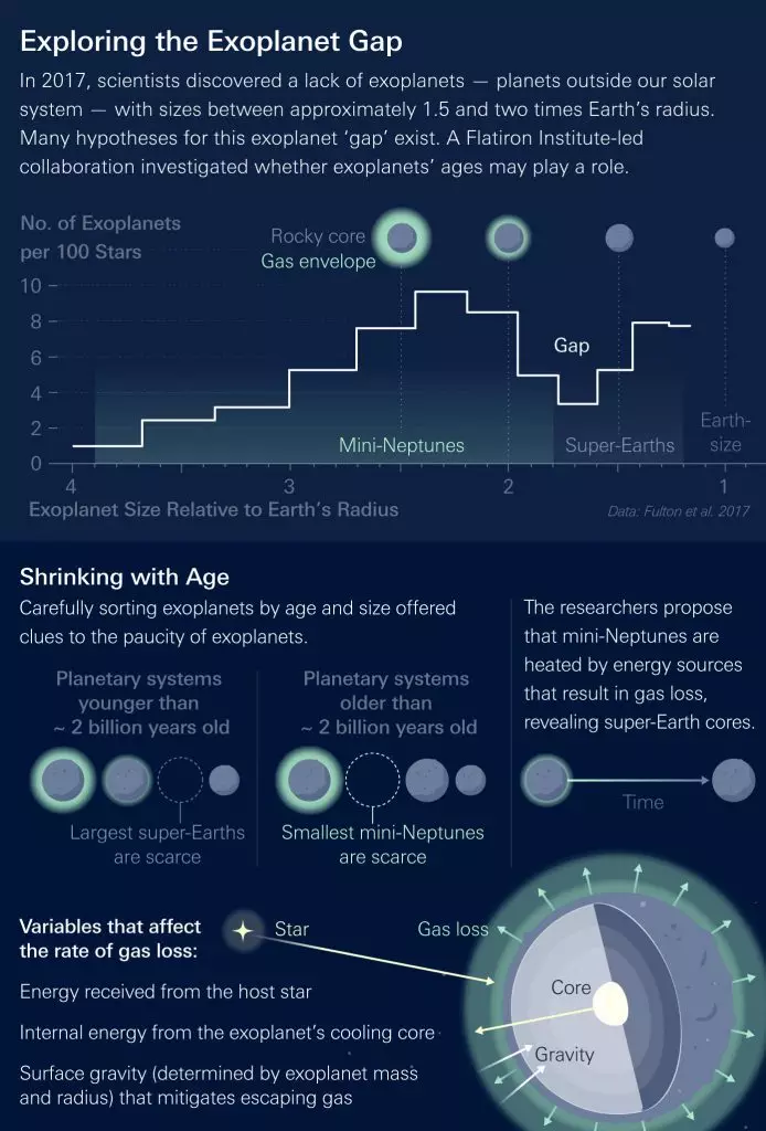 Infografică exoplanetă Radius Gap