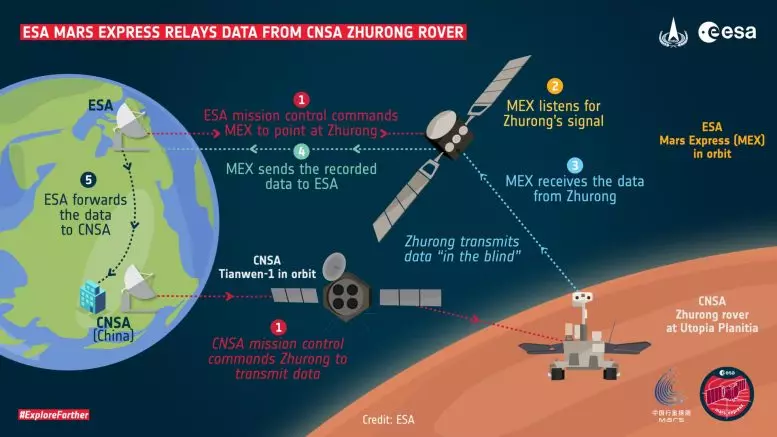 Mars Express prenosi podatke iz Zhurong Infographica