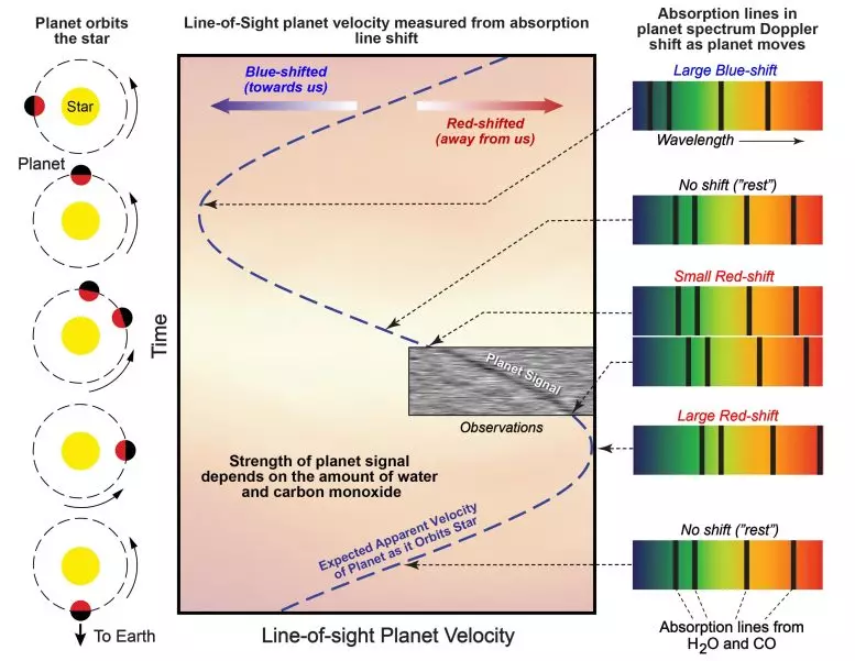 Atmosfera de exoplaneta com deslocamento Doppler