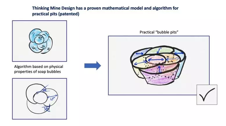 Thinking Mine Design Bubble Pits