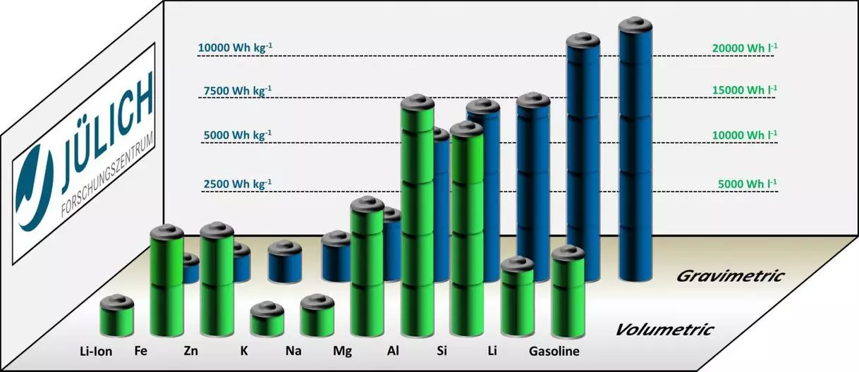 Eisen-Loft Batterien