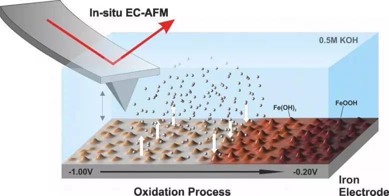 Eisen-Loftzellen sinn e verspriechend alternativ Batteriekonzept