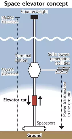 Obayashijevo vesoljsko dvigalo bo začelo delovati do leta 2050 2771_3