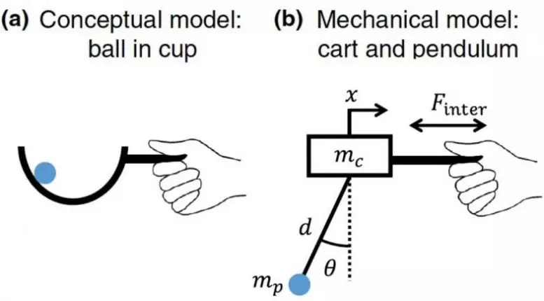 Cart-Pendulum 系統示意圖