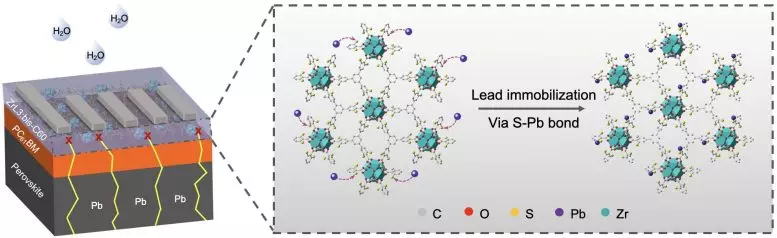 I-Lead ions ibanjwe umaleko we-MOF