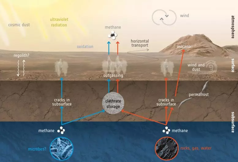 Oħloq Eqred Methane Mars