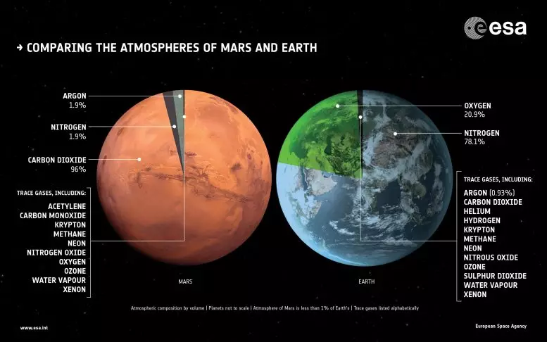 Ferlykje Atmosfearen Mars Earth